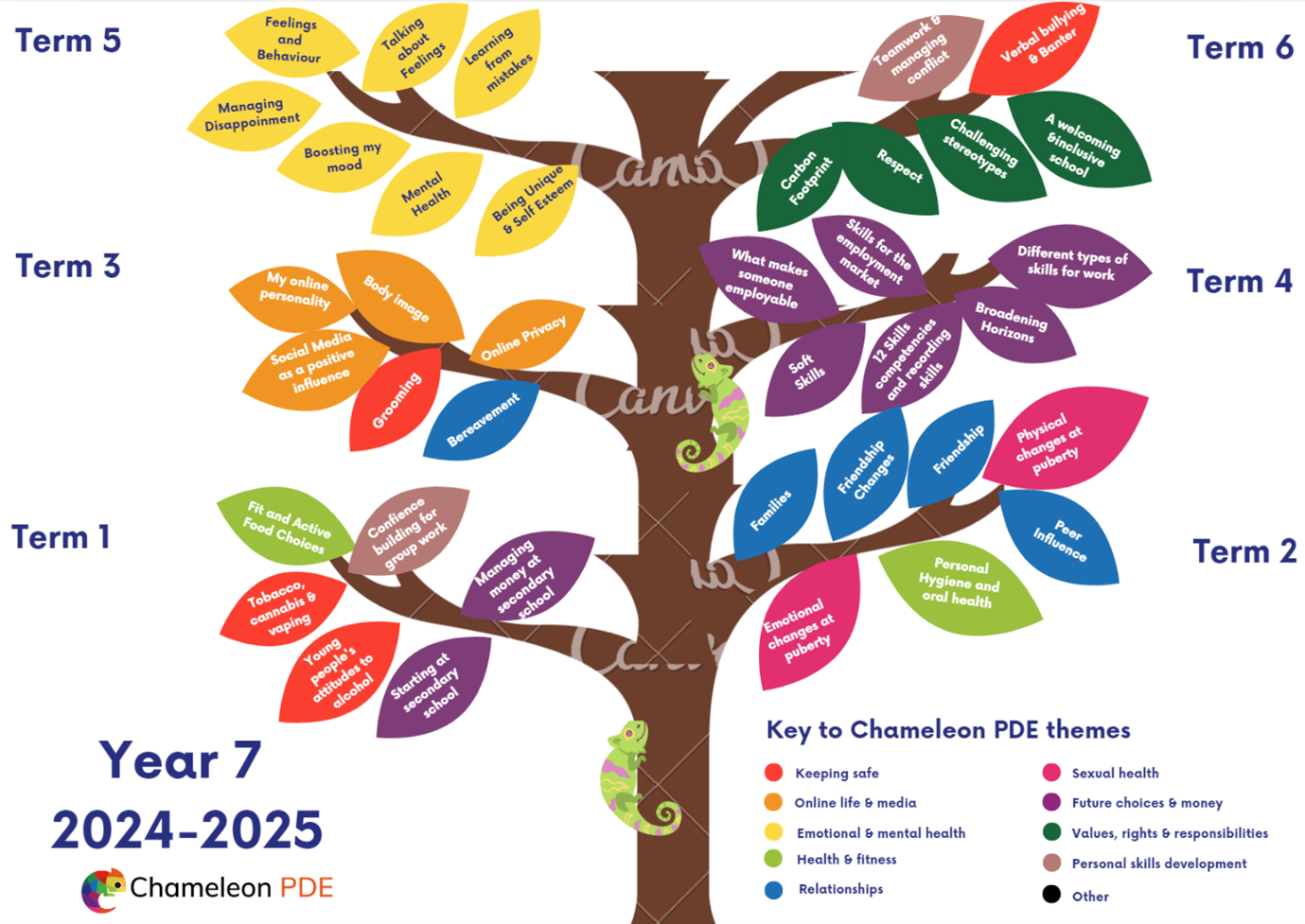 North Oxfordshire Academy > Learning > Personal Development and Careers ...