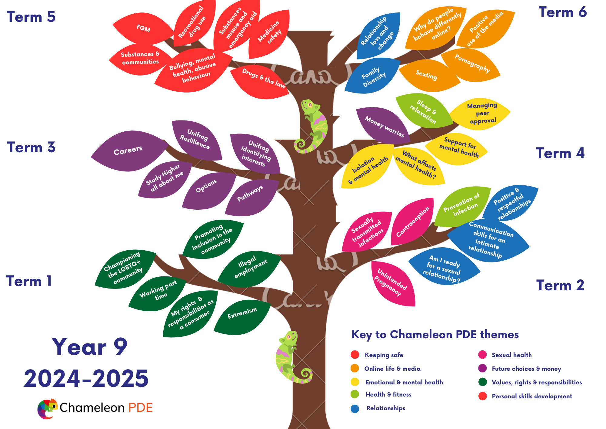 North Oxfordshire Academy > Learning > Personal Development and Careers ...