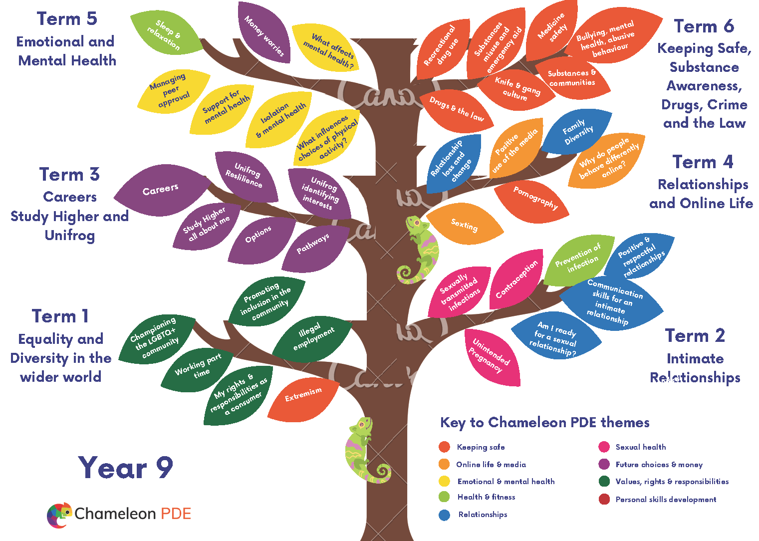 North Oxfordshire Academy > Learning > Personal Development and Careers ...
