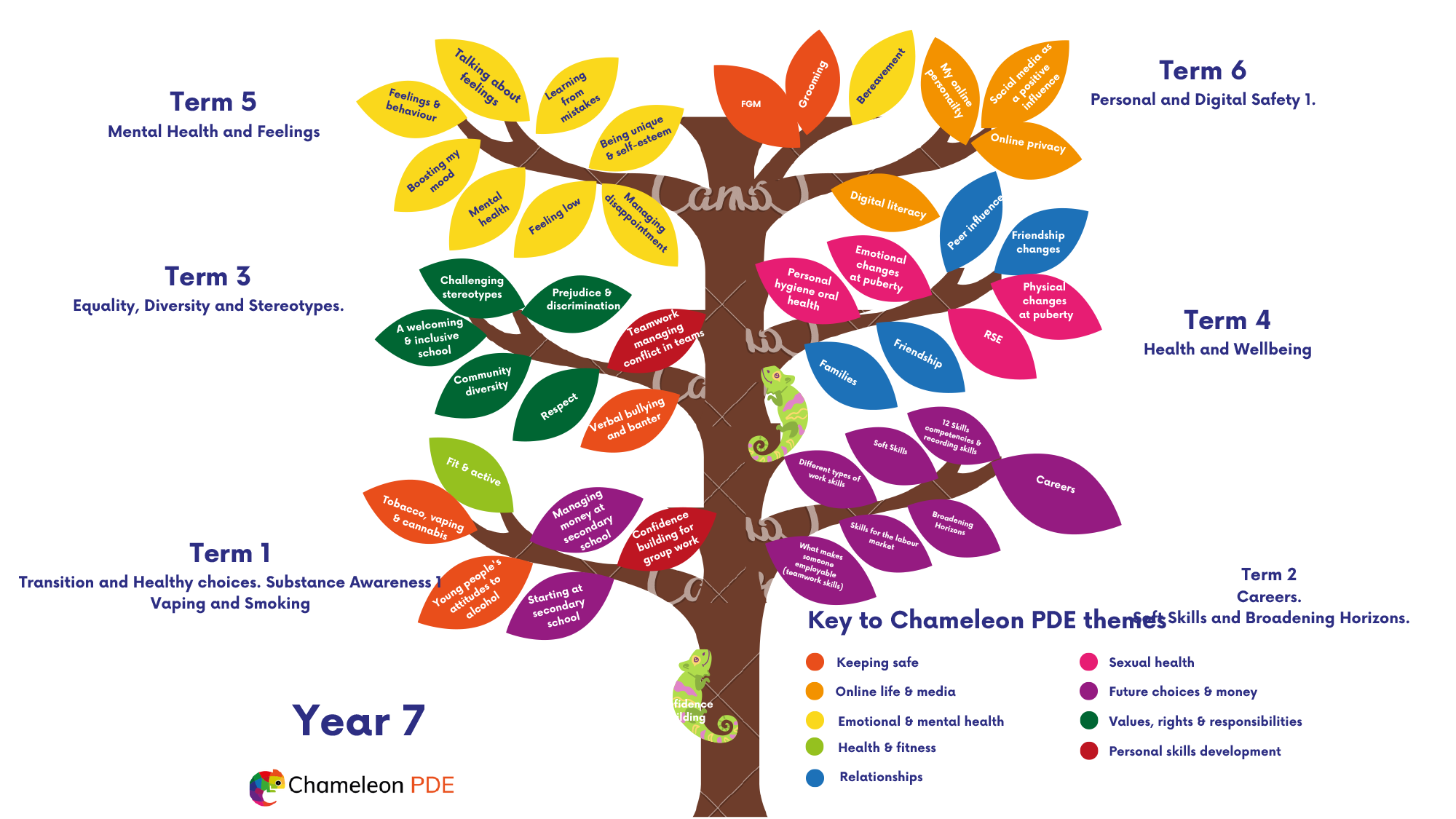 North Oxfordshire Academy > Learning > Personal Development and Careers ...