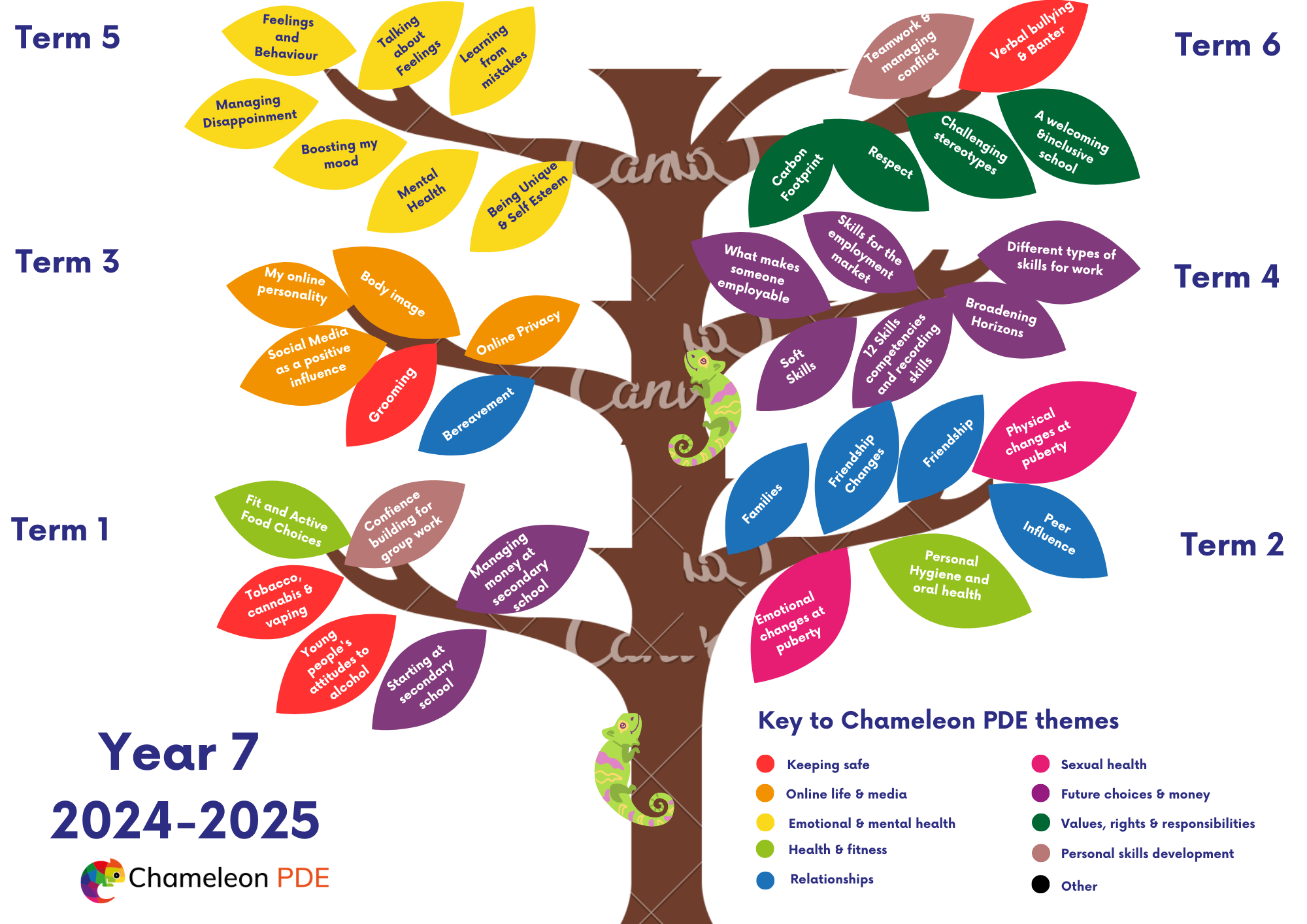 North Oxfordshire Academy > Learning > Personal Development and Careers ...