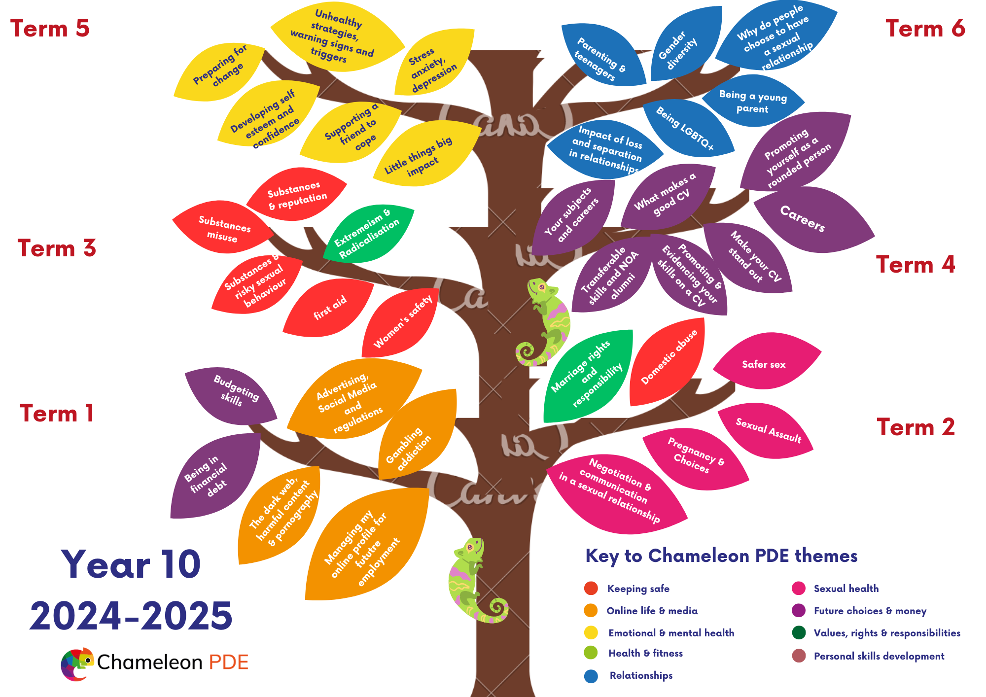North Oxfordshire Academy > Learning > Personal Development and Careers ...