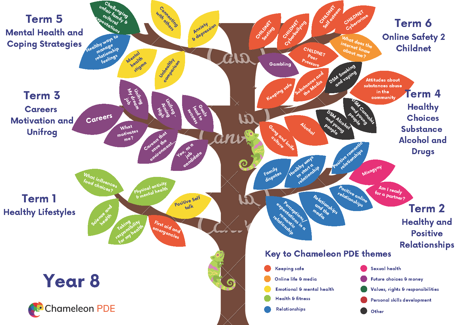 North Oxfordshire Academy > Learning > Personal Development and Careers ...