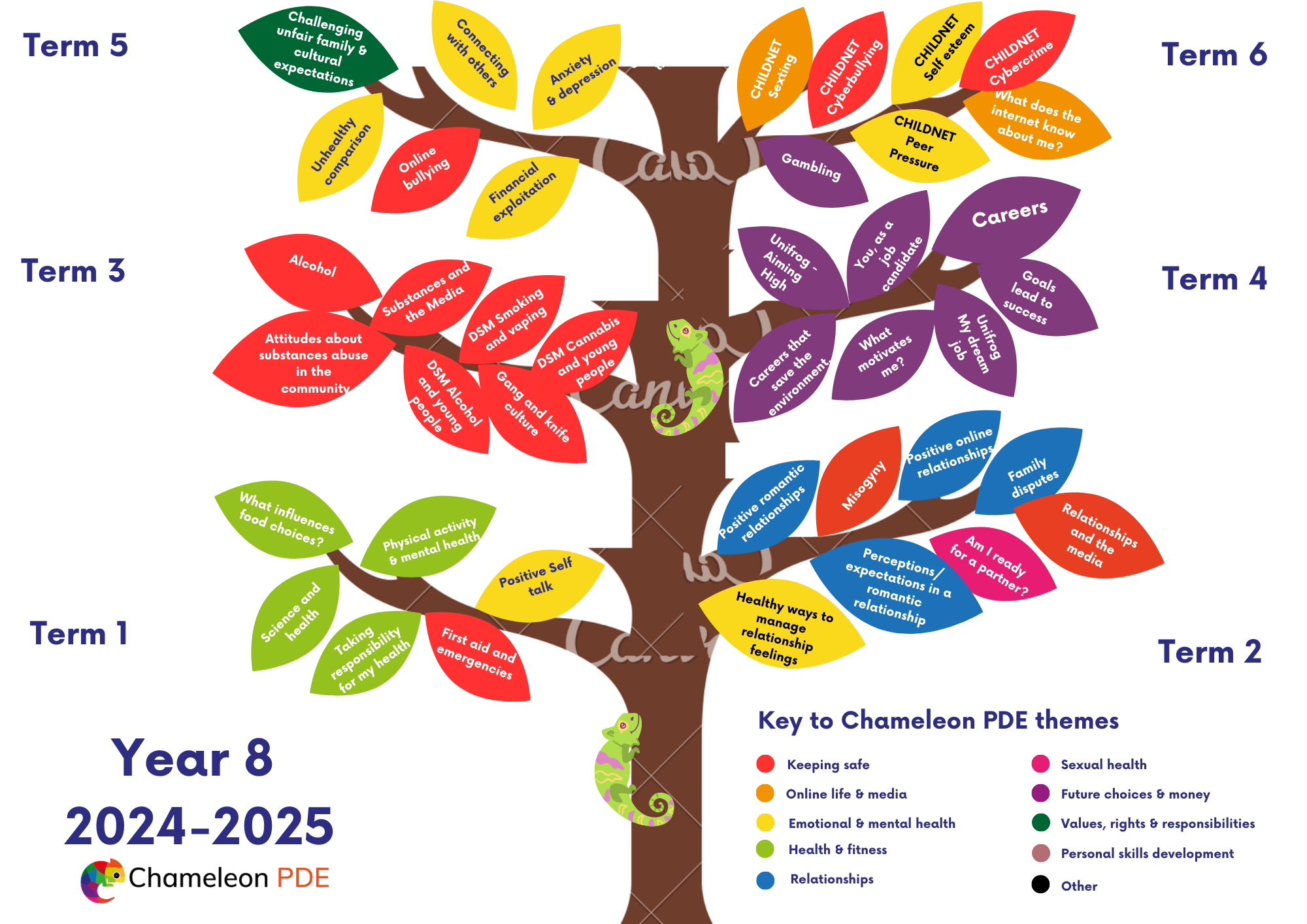 North Oxfordshire Academy > Learning > Personal Development and Careers ...