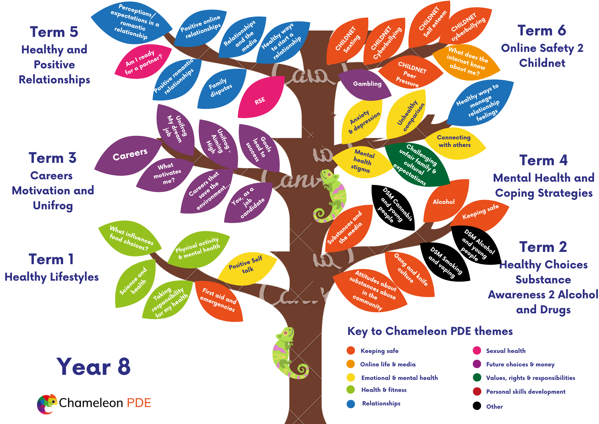 North Oxfordshire Academy > Learning > Personal Development and Careers ...