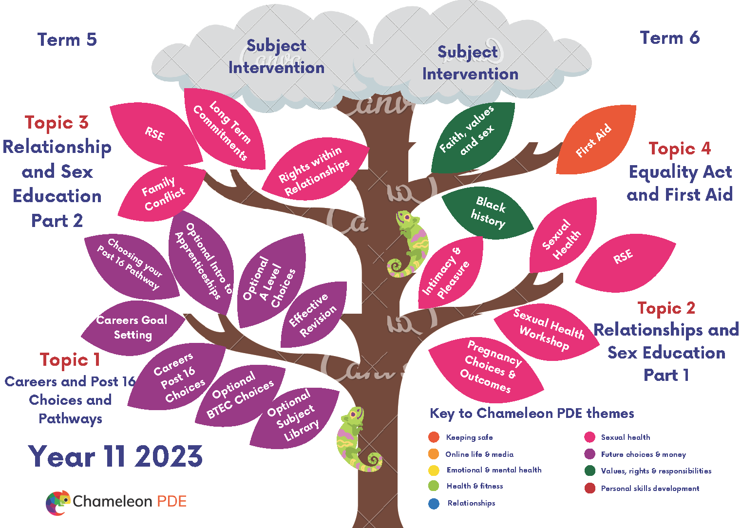 North Oxfordshire Academy > Learning > Personal Development and Careers ...